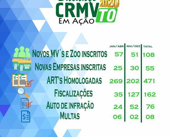 Diretoria divulga balanço das ações do CRMV Tocantins de 2020 – CRMV-TO Diretoria divulga balanço das ações do CRMV Tocantins de 2020 – CRMV-TO